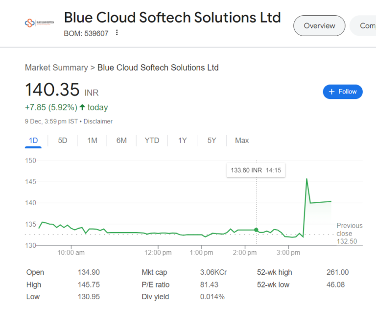 क्या 2:1 स्टॉक स्प्लिट से होगा फायदा? Blue Cloud Softech Solutions ...